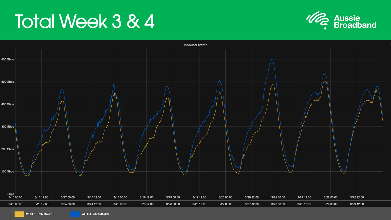 Aussie Broadband reveals impact of COVID-19 on it's NBN Network